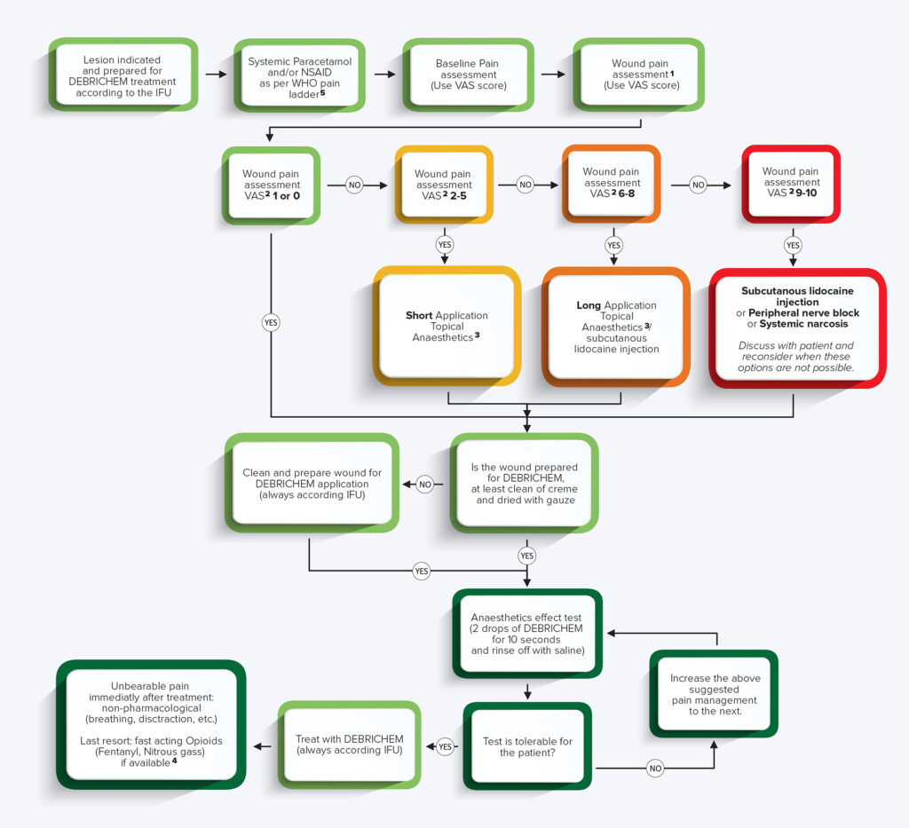 Pain Management Chart - Innovating The Future of Wound Care