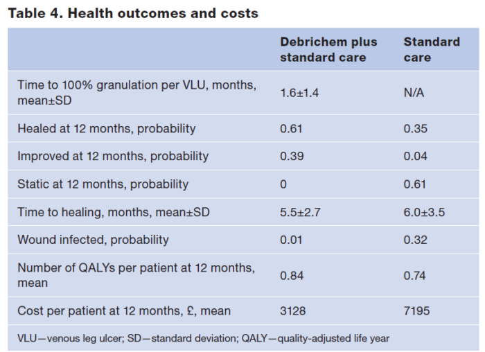 Cost-effectiveness of DEBRICHEM® in Managing Hard-to-Heal Venous Leg ...