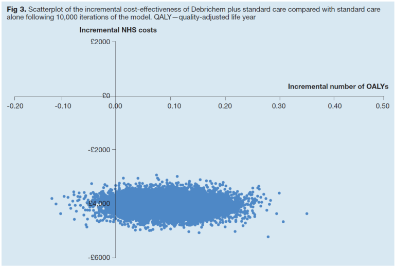 Cost-effectiveness of DEBRICHEM® in Managing Hard-to-Heal Venous Leg ...